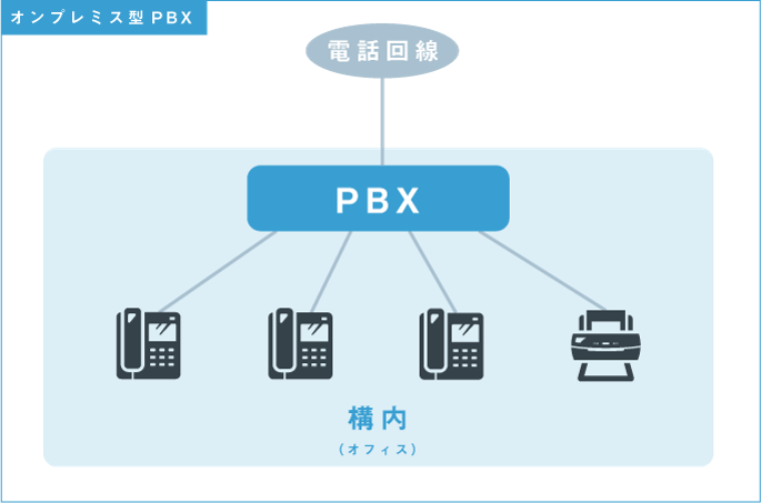 IP-PBX