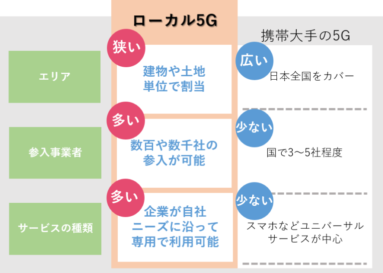 ローカル5G